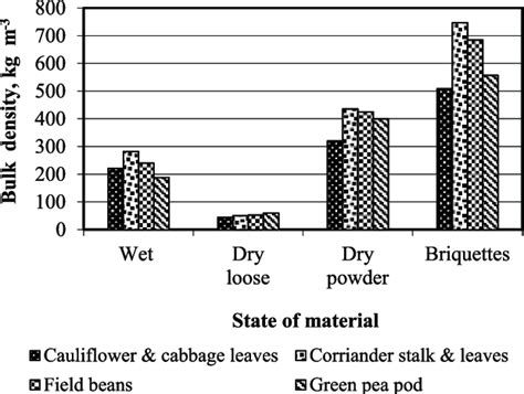 Bulk Density At Different States Download Scientific Diagram