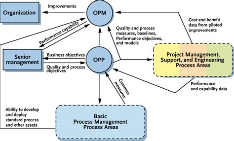 Process Management CMMI DEV