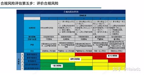 如何识别企业合规风险 知乎