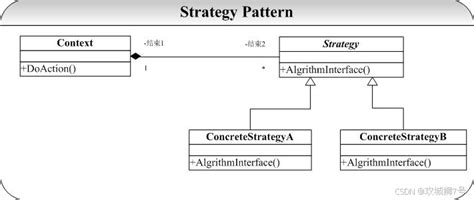 【第14节】c 设计模式 行为模式 strategy 策略 模式 策略模式 实用案例 c csdn博客