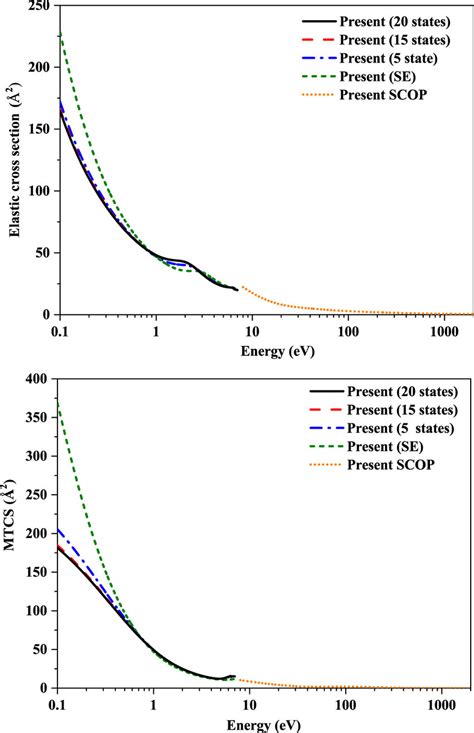 Elastic Cross Section And MTCS For States And SE R Matrix Download Scientific Diagram