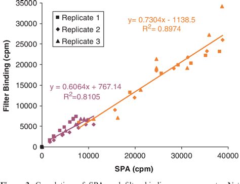 Figure 3 From Scintillation Proximity Assay For Measurement Of Rna Methylation Semantic Scholar