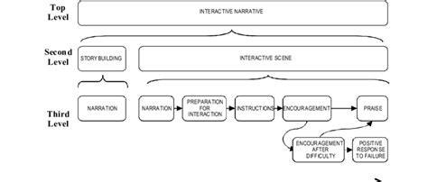 Narrative Patterns Showing Hierarchical And Temporal Relationships Download Scientific Diagram