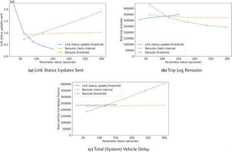 Simulating The Impact Of Dynamic Rerouting On Metropolitan Scale Traffic Systems Acm