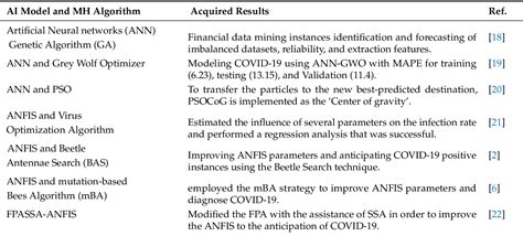 Table From A Hybridized Machine Learning Approach For Predicting COVID Using Adaptive Neuro