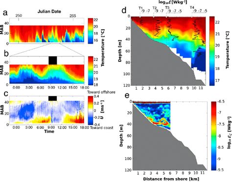 Observation Results Mooring Data Of A B Temperature And C Download Scientific Diagram