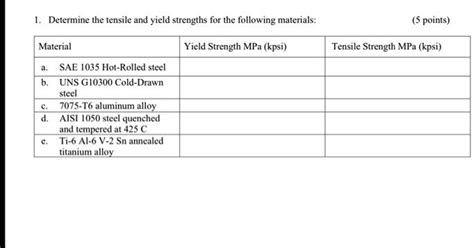 Solved Determine The Tensile And Yield Strengths For The Following