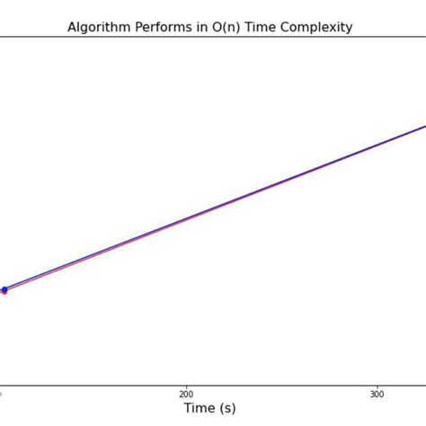 Runtime Analysis As Expected The Algorithm Performs In On Time Under