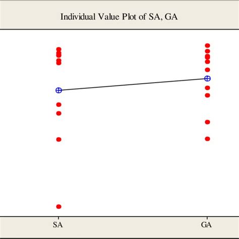 Figure7 Individual Value Plot Of Saga Download Scientific Diagram