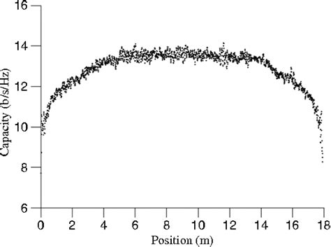 Figure 1 From Performance Analysis Of Multiple Input Multiple Output