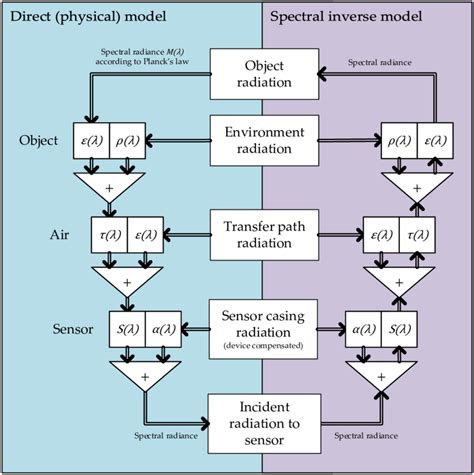 theoretically ideal inverse of the direct model note that spectral