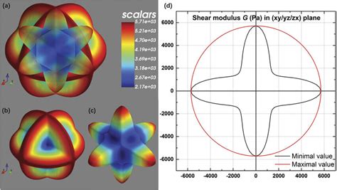 Spatial Dependence Of Shear Modulus G Of The Pentamode Microstructure