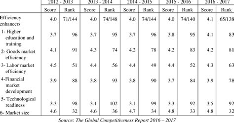 Vietnams Scores And Rankings In Efficiency Enhancers Download Scientific Diagram