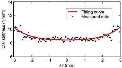Color Online Measured Static Stiffness Of The Qzs Supporting Unit Download Scientific Diagram