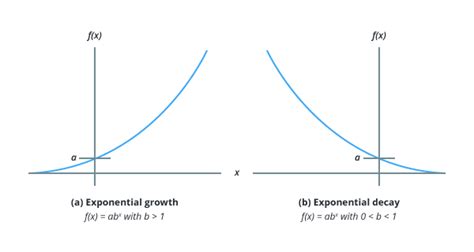 Exponential Equation Given Two Points Calculator Diy Projects