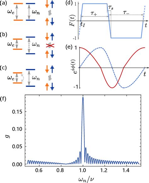 Figure 1 From Enhancing Electron Nuclear Resonances By Dynamical