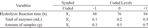 Levels And Code Of Variables Chosen For Box Behnken Design Download
