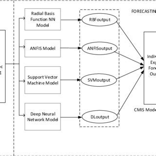 (PDF) Flood Forecasting using Committee Machine with Intelligent Systems: a Framework for ...