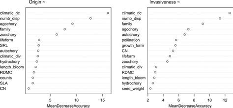 Variable Importance Plot Of Random Forest Classification Models Origin