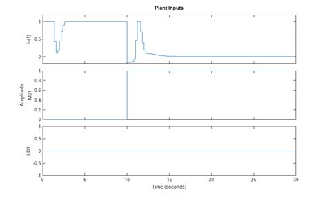 Model Predictive Control Of Multi Input Single Output Plant Matlab And Simulink