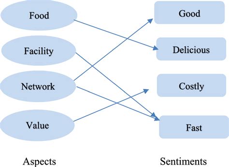 Bipartite Graph For Aspects And Sentiments Download Scientific Diagram