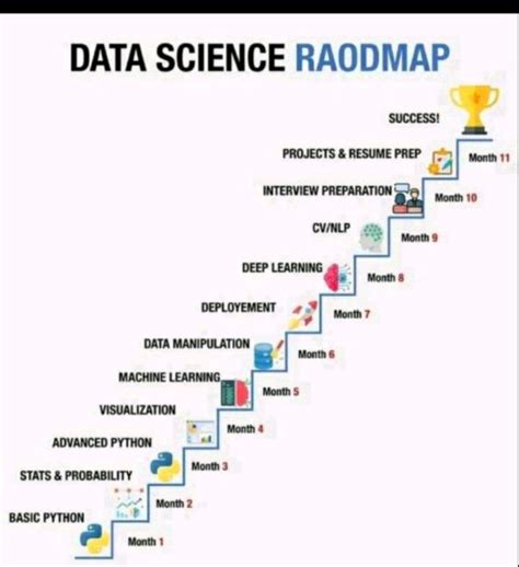 Free Datascience Data Python Sql Dataanalytics Project Learning