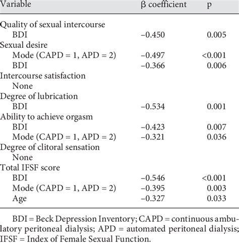 Final Multiple Linear Regression Model Of Individual Fe Male Sexual Download Table