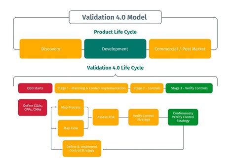 Validation 4 0 Model For A Digital Transformation Of The Life Sciences