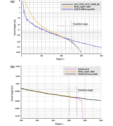 signal degree amplitudes of two of the expanded models in terms of