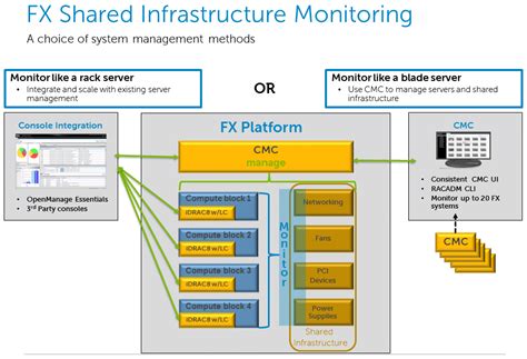 Dell Poweredge Fx2 Review
