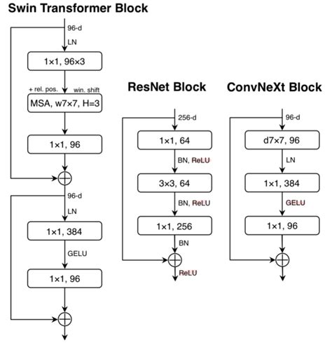 논문 정리 Convnext2022
