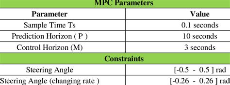 Values Of The Main Mpc Controller Parameters And Constraints Download