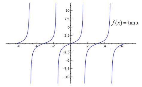 Sagemath Calculus Tutorial Review
