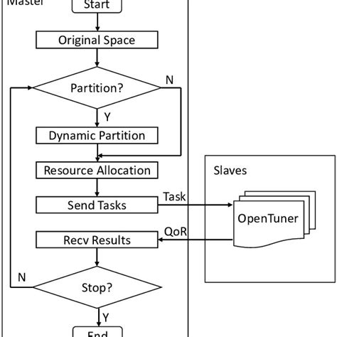 Datuner Parallelization Framework We Apply Masterslave Parallelization