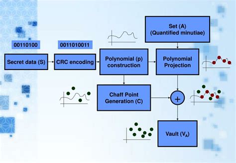 PPT Securing Fingerprint Template Fuzzy Vault With Helper Data PowerPoint Presentation ID