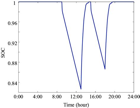The Estimated Battery Soc Over Time With Reduced Capacity Adapter While