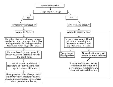 Proposed Algorithm For The Management Of Hypertensive Crisis In