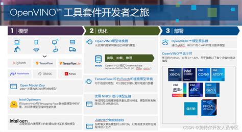 利用openvino™实现混合式ai部署：迈向无所不在的人工智能 利用openvino 实现混合式ai部署 迈向无所不在的人工智能 csdn博客