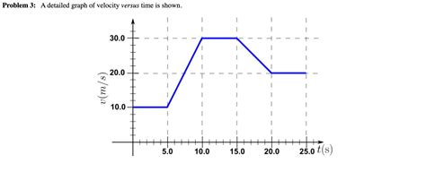 Solved Problem 3: A detailed graph of velocity versus time | Chegg.com