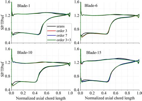 Validation Of The Time Space Collocation Method In Simulating The Inlet Distortion Flows In