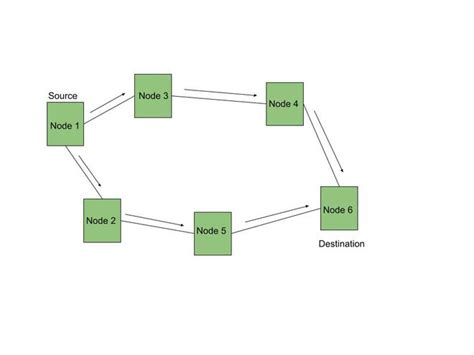 Loadng In Iot Geeksforgeeks