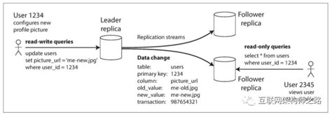 Vb6 串口同时读取写入数据怎么避免冲突分布式场景下的数据复制究竟怎么做 Csdn博客