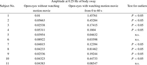 Results Of Sorting Subject Data By Using The Smirnov Grubbs Test With