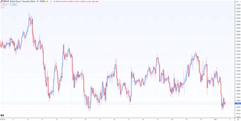 What Makes Price Action Better And More Reliable Than Some Indicator Strategy Beginner