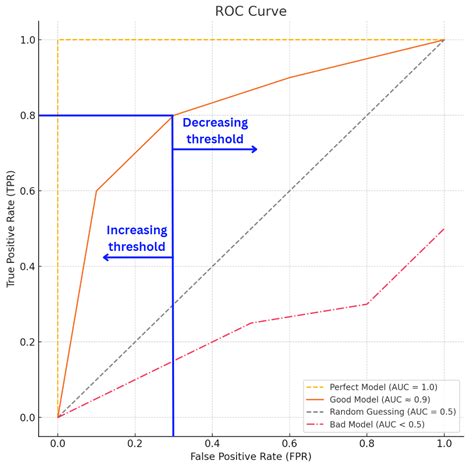 Evaluating Classification Models From Metrics To Curves Part 1 By