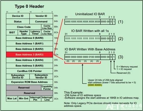 Pcie Configuration Space Base Address Register Bar Detailed
