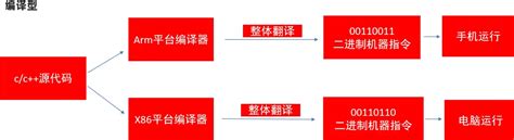 Java 跨平台的原理 有空 博客园