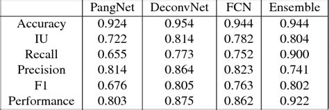 Table 1 From Nuclei Segmentation In Histopathology Images Using Deep