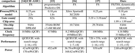 Vlsi Implementation Results Comparison Download Table