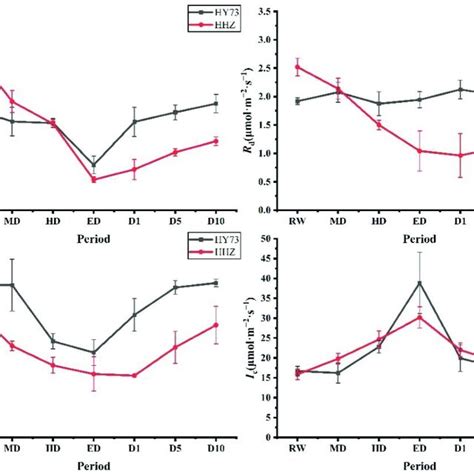 Dynamic Characteristics Of Photosynthetic Performance After Drought And Download Scientific
